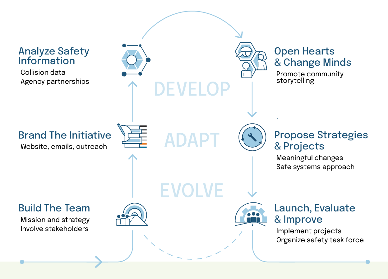 Everyone Deserves Safe Streets – DCR Design